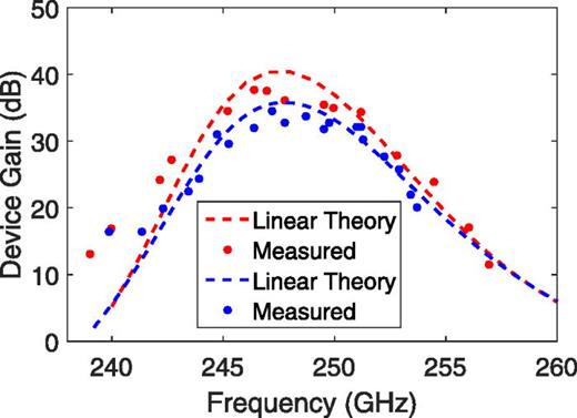 Photonic-band-gap gyrotron amplifier with picosecond pulses | Applied Physics Letters | AIP ...