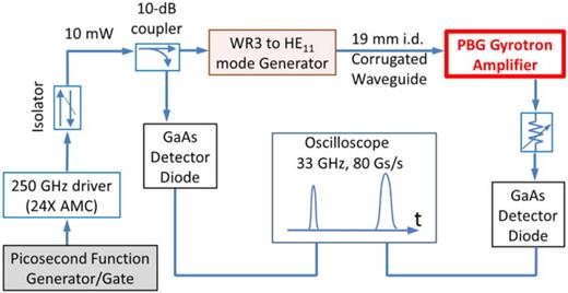 Photonic-band-gap gyrotron amplifier with picosecond pulses | Applied Physics Letters | AIP ...