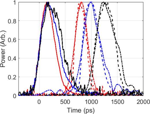 Photonic-band-gap gyrotron amplifier with picosecond pulses | Applied Physics Letters | AIP ...