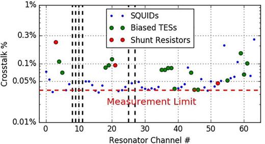 Microwave SQUID multiplexer demonstration for cosmic microwave background imagers | Applied ...
