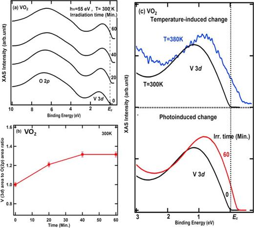 Irreversible metal-insulator transition in thin film VO2 induced by ...