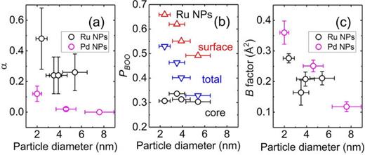 Stacking fault density and bond orientational order of fcc ruthenium ...
