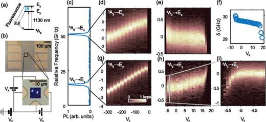 Stark tuning and electrical charge state control of single divacancies ...
