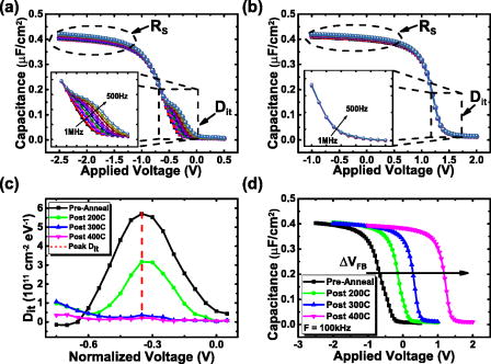 Improvement in top-gate MoS2 transistor performance due to high quality ...