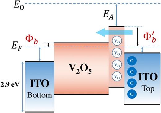 A forming-free bipolar resistive switching behavior based on ITO/V2O5 ...