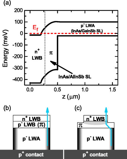 Reticulated shallow etch mesa isolation for controlling surface leakage ...
