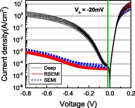 Reticulated shallow etch mesa isolation for controlling surface leakage ...