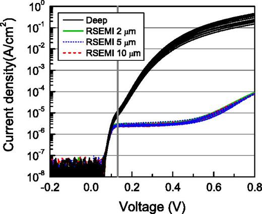 Reticulated shallow etch mesa isolation for controlling surface leakage ...