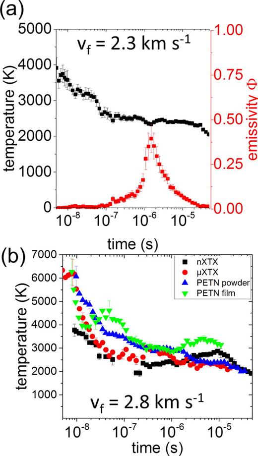 Shock initiation of explosives: High temperature hot spots explained ...