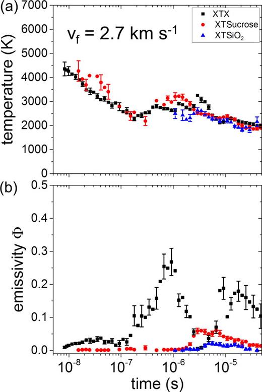 Shock initiation of explosives: High temperature hot spots explained ...