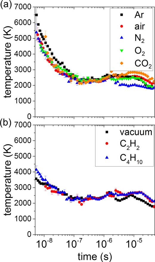 Shock initiation of explosives: High temperature hot spots explained ...