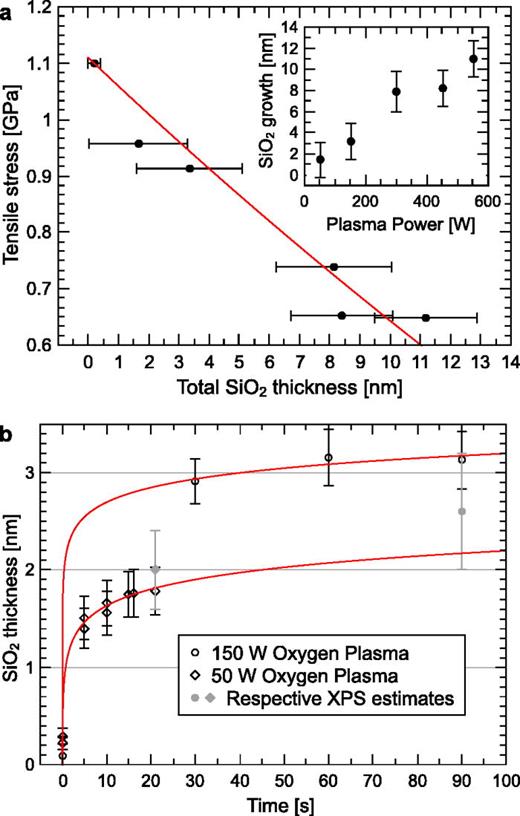 Effect of oxygen plasma on nanomechanical silicon nitride resonators ...