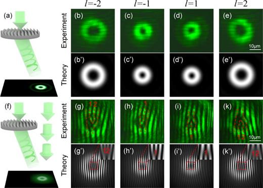 Optical superimposed vortex beams generated by integrated holographic ...