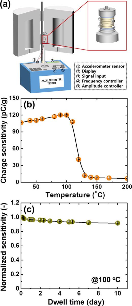 In-situ temperature stability of a piezoelectric accelerometer based on ...