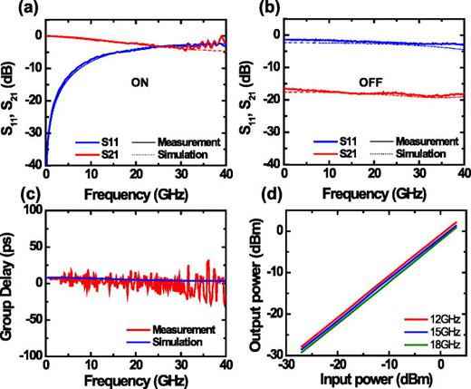 Epitaxial VO2 thin film-based radio-frequency switches with thermal ...