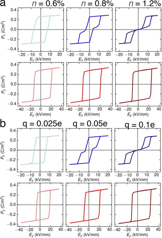 Multiscale simulations of defect dipole–enhanced electromechanical ...