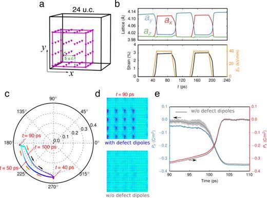 Multiscale simulations of defect dipole–enhanced electromechanical ...