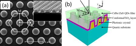 Directional emission of quantum dot scintillators controlled by photonic crystals | Applied ...