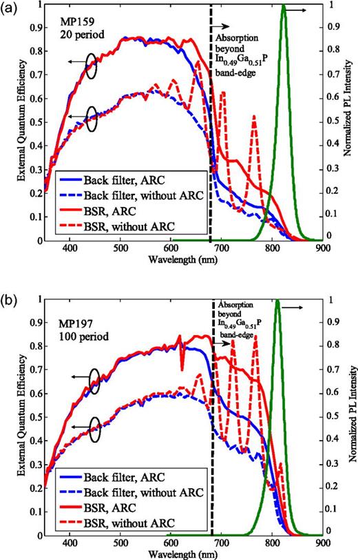 100-period InGaAsP/InGaP superlattice solar cell with sub-bandgap quantum efficiency approaching ...