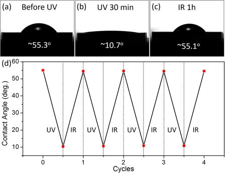 Optically induced reversible wettability transition on single crystal ...
