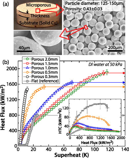 Pool boiling characteristics and critical heat flux mechanisms of ...