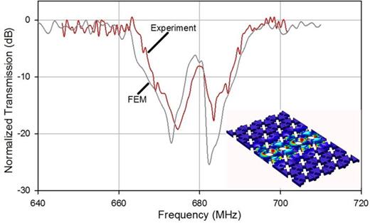 Acoustic waveguiding in a silicon carbide phononic crystals at ...