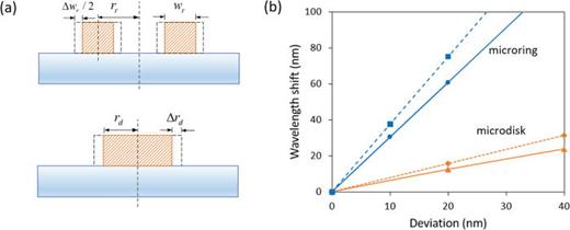 Comparison of microrings and microdisks for high-speed optical ...