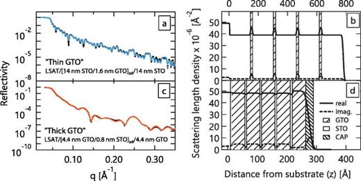 Octahedral tilt independent magnetism in confined GdTiO3 films ...