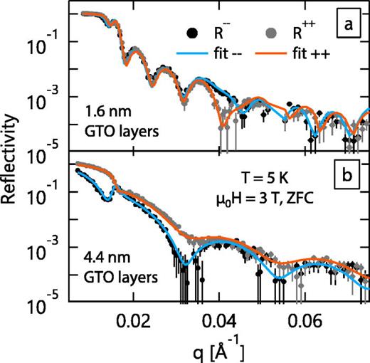 Octahedral tilt independent magnetism in confined GdTiO3 films ...