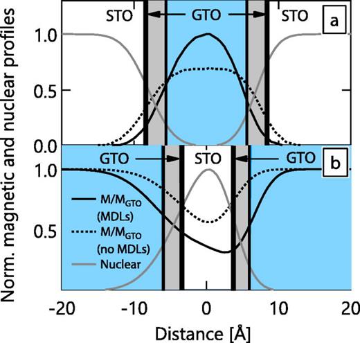 Octahedral tilt independent magnetism in confined GdTiO3 films ...