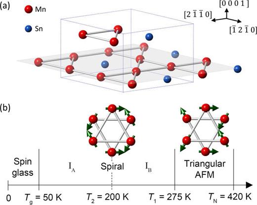 Magnetic phase dependence of the anomalous Hall effect in Mn3Sn single ...