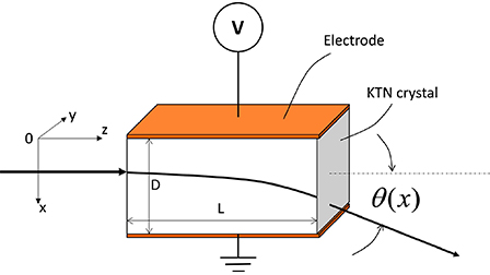 Photon excitation enabled large aperture space-charge-controlled ...