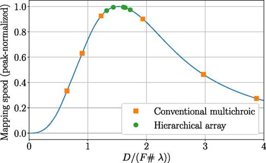 Hierarchical sinuous-antenna phased array for millimeter wavelengths ...