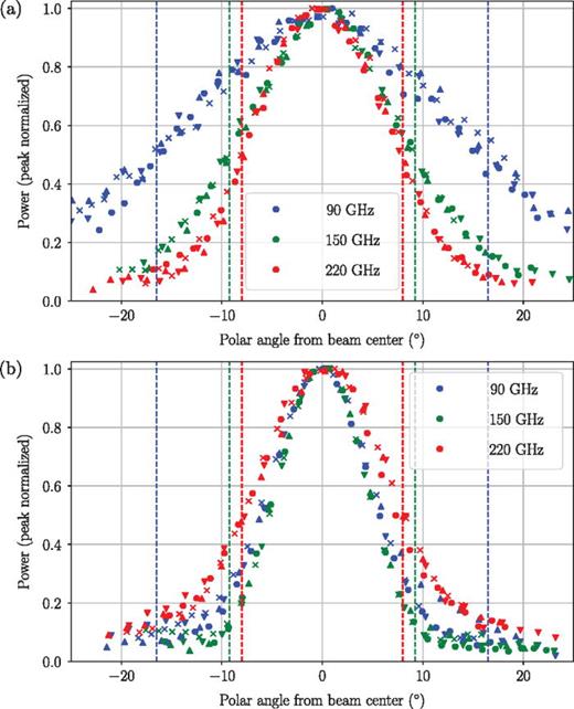Hierarchical sinuous-antenna phased array for millimeter wavelengths ...