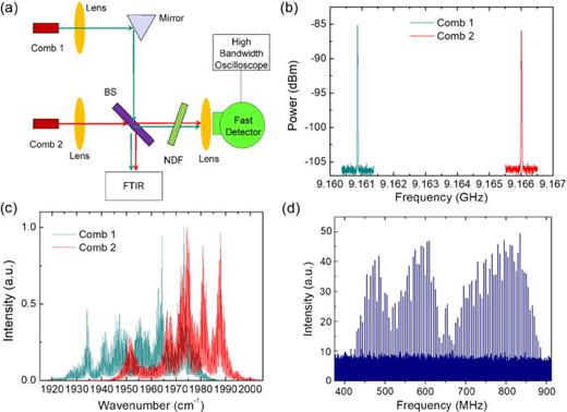 Shortwave quantum cascade laser frequency comb for multi-heterodyne spectroscopy | Applied ...