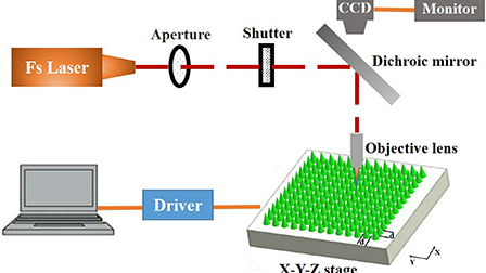 Field emission investigations of single crystal LaB6 FEA fabricated by ...