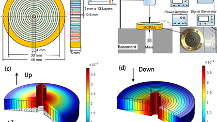 A multilayered-cylindrical piezoelectric shear actuator operating in ...
