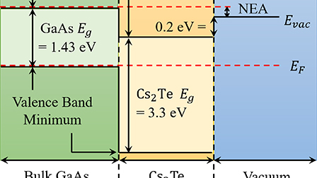 Rugged spin-polarized electron sources based on negative electron ...