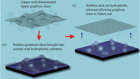 Scalable and reusable micro-bubble removal method to flatten large-area ...