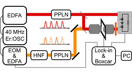 Boxcar detection for high-frequency modulation in stimulated Raman ...