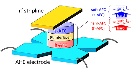 Layer-selective microwave-assisted magnetization switching in a dot of ...