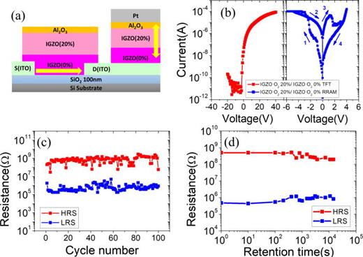 Solving the integration problem of one transistor one memristor ...