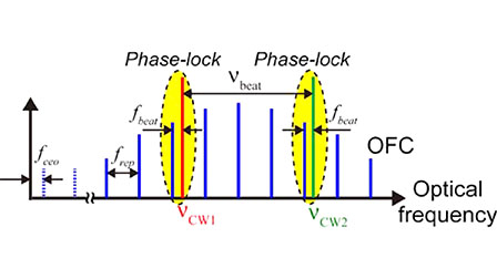 Multi-object investigation using two-wavelength phase-shift ...
