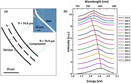 Effect of strain on the Curie temperature and band structure of low ...