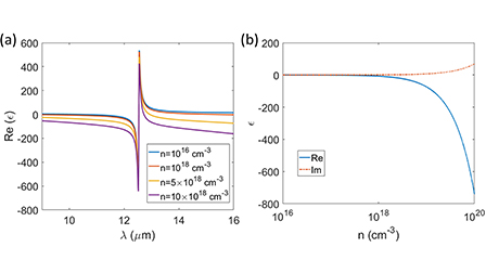 Tunable magnetization of infrared epsilon-near-zero media via field ...