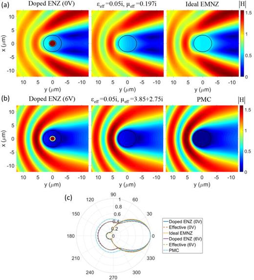 Tunable magnetization of infrared epsilon-near-zero media via field ...