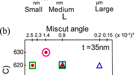 Transition regime from step-flow to step-bunching in the growth of ...