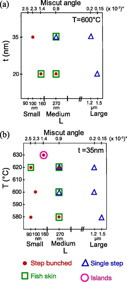 Transition regime from step-flow to step-bunching in the growth of ...