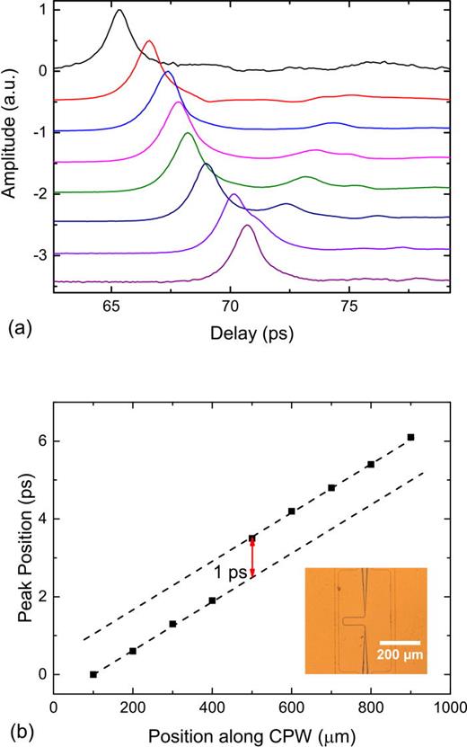 Confinement of picosecond timescale current pulses by tapered coplanar ...