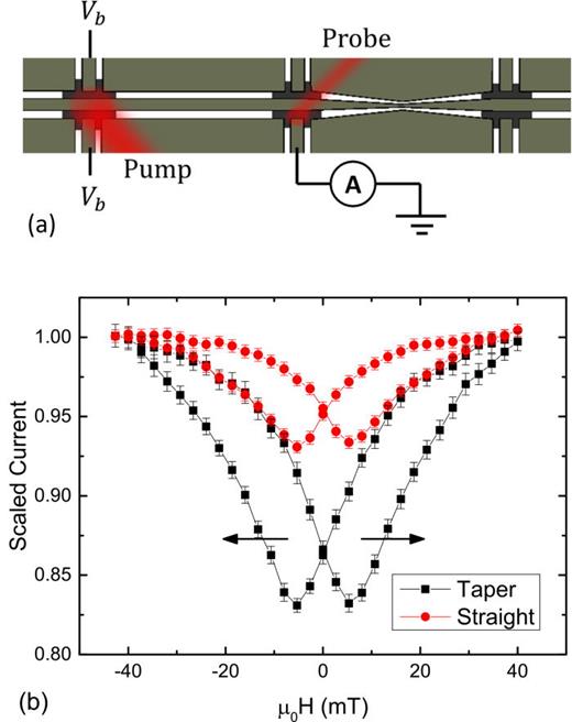Confinement of picosecond timescale current pulses by tapered coplanar ...
